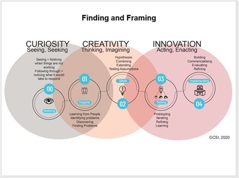 How To Make A Good Framework For Work Oliver Ding Posted On The Topic Linkedin