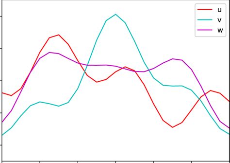Discrepancy Of Uvw As A Function Of Time Download Scientific Diagram