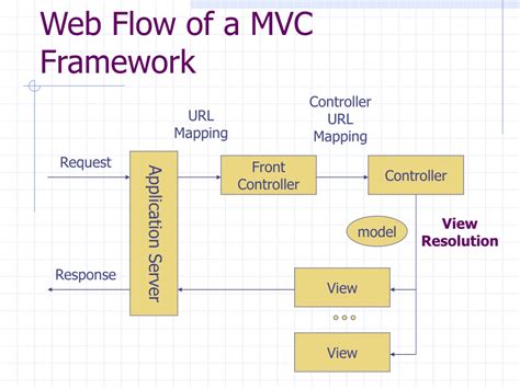 ppt cs520 web programming spring mvc framework powerpoint presentation id 9450374