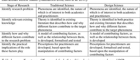 Table 1 From What Is A ‘wicked Problem For Is Research Semantic Scholar
