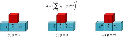 dierent distance metrics between image voxels a manhattan distance download scientific