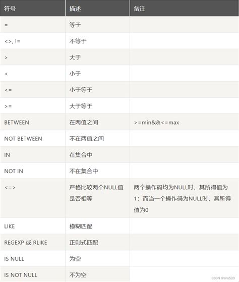 Sql常见运算符sql 运算符 Csdn博客