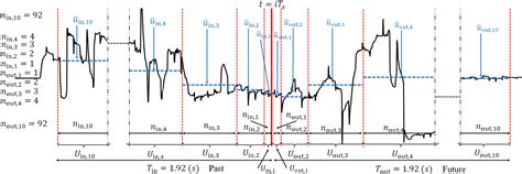Figure 1 From Prediction Of Motion Simulator Signals Using Time Series Neural Networks