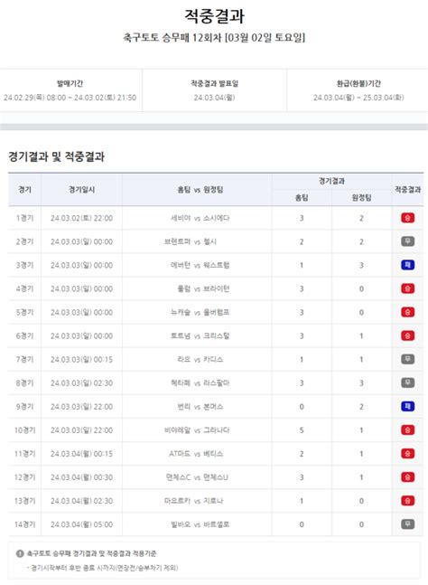 스포츠토토 축구토토승무패 12회차 적중자들에게 총 15억원의 적중금 지급 예정