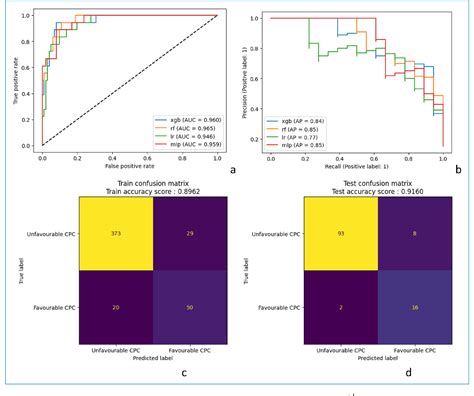Figure 2 From A Locally Optimised Machine Learning Approach To Early Prognostication Of Long
