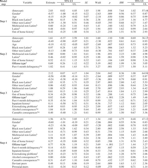 Multivariate Nested Negative Binomial Regression Models Download