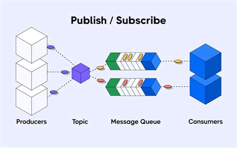 khác nhau giữa webhook websocket pub sub và api polling viblo