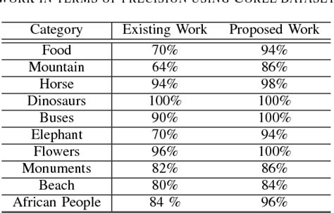 Table Iv From Improving Cbir Accuracy Using Convolutional Neural