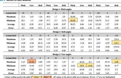 Table 2 From Design And Validation Of An Imu Based Full Hand Kinematic