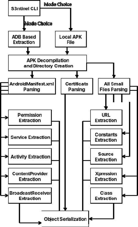 Figure 1 From S3ntinel An Extensible Static Analysis Framework For Android Applications
