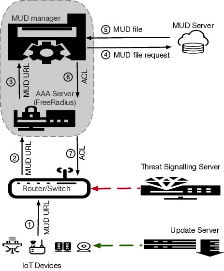 Logical Architecture Of Cisco MUD Implementation Download Scientific Diagram