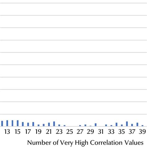 “very High” Correlated Values In Data Elements Download Scientific Diagram