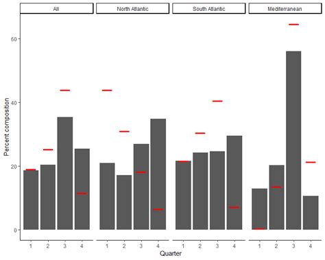 sampling temporal coverage by quarter and stock bars represent the