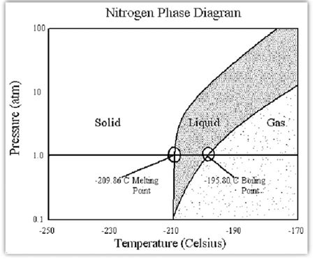 Answered The Phase Diagram For Nitrogen Is Given Bartleby