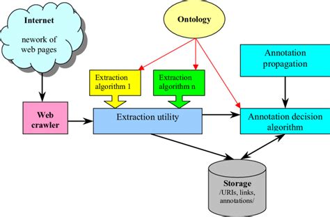 General System Architecture Download Scientific Diagram