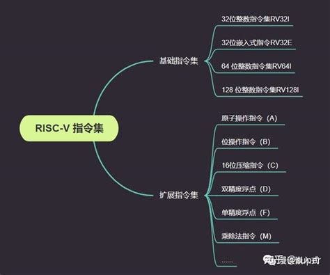 适合新手的RISC V入门基础知识 知乎