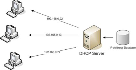CONFIGURE DHCP Server Step By Step Guide 2020