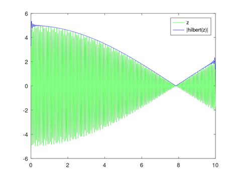 Function Reference Hilbert