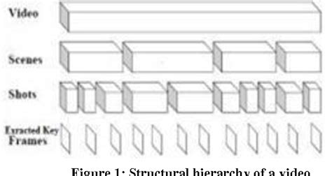 Figure 1 From A Survey Of Automatic Video Summarization Techniques Semantic Scholar