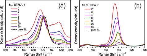 Raman Spectra Of Sl−litfsa Binary Mixtures At Different Sl−litfsa Molar