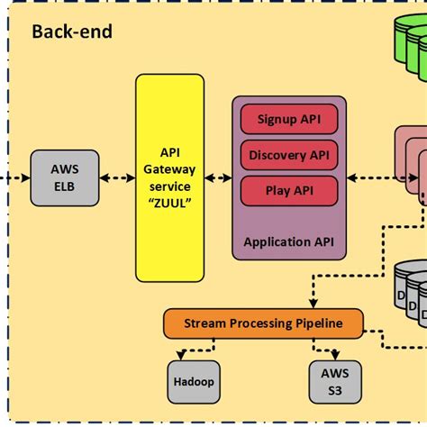 Netflix Back End Architecture Download Scientific Diagram