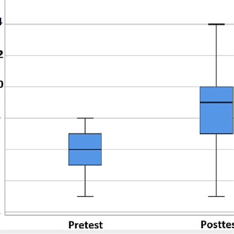 Box And Whisker Plot Showing A Linear Trend Of The Ace Score P