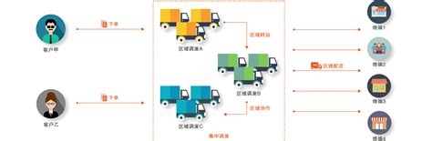 运输管理系统tms 唯智信息vtradex