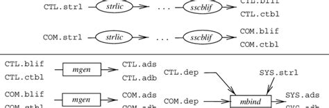 Esterel Cronos Integration For Separate Compilation Download Scientific Diagram