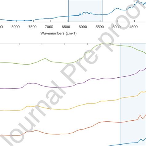 A Nir Reflection Spectra Of Pure Raw Materials Measured With The Nir A Download Scientific