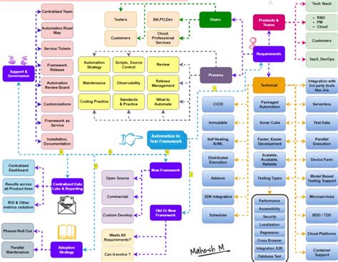 automation in testing framework has little importance in the whole ci cd