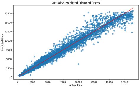 Advanced Regression Analysis With Random Forests Codesignal Learn
