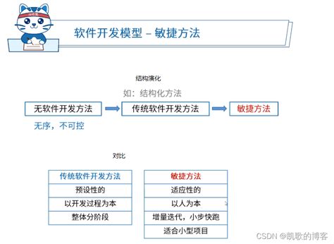 软件工程软件开发模型 Csdn博客 软件工程软件开发模型 Csdn博客
