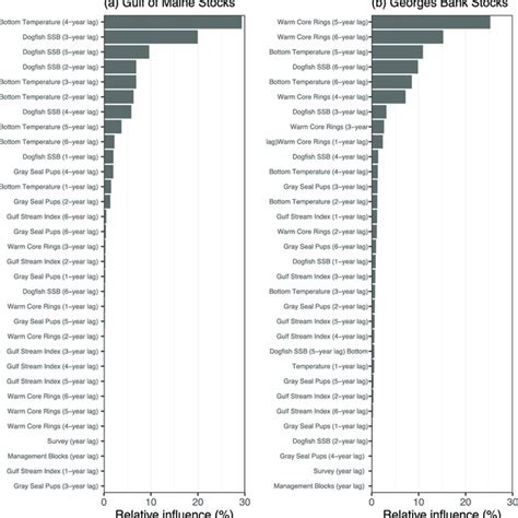 Relative Influence Of Predictor Variables For A Gulf Of Maine And B