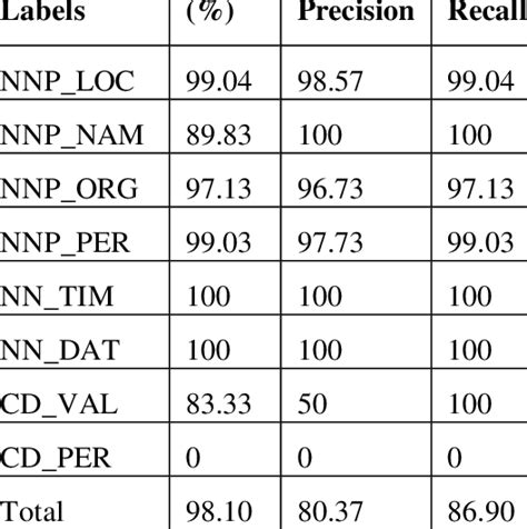 Evaluation Of Odia Ner Download Table