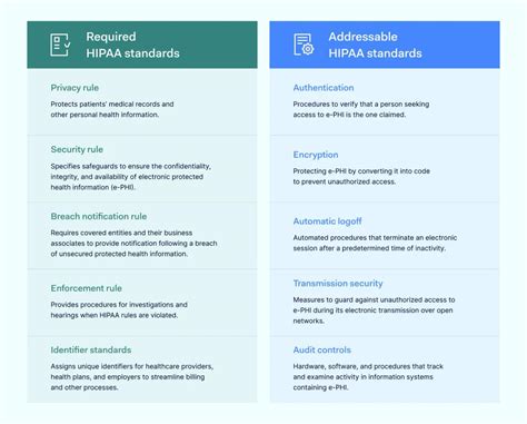 Hipaa Security Rule Implementation Specifications