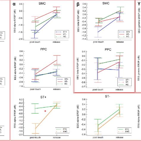 event related desynchronization in the theta alpha beta and gamma