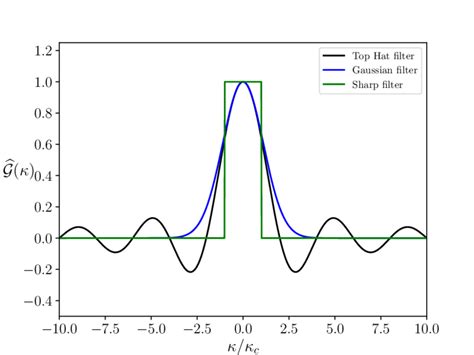 Figure A 1 Filter transfer functions G κ for the three continuous Download Scientific Diagram