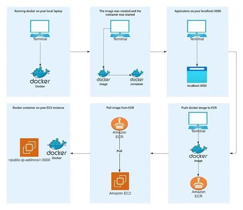 How To Deploy Docker Image On Amazon Ecr Aakib Khan Posted On The Topic Linkedin