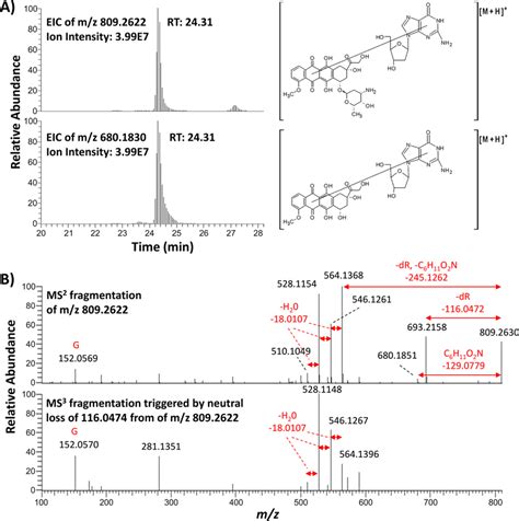 A Eic Of M Z 809 2622 And M Z 680 1830 B Ms² And Ms³ Fragmentation Download Scientific Diagram