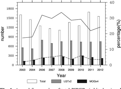 Figure 1 From A Statistical Analysis Of Aviation Turbulence Observed In Pilot Report Pirep
