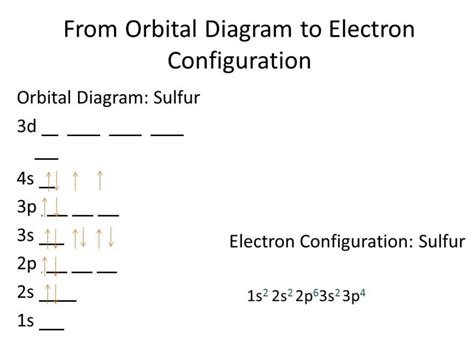 Sulfur Electron Configuration S With Orbital Diagram