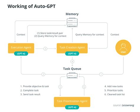 What Is Autogpt And How To Use It The Ultimate Guide Dg