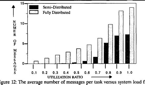 Figure 12 From Semi Distributed Load Balancing For Massively Parallel Multicomputer Systems