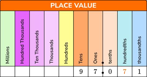 Decimal Places Math Steps Examples Questions