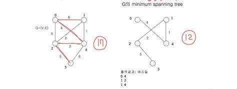 Python Algorithm Class Graph 6 최단경로 Mst