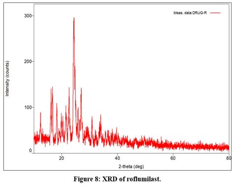 Development And Optimization Of Roflumilast Loaded Nanostructured Lipid Carrier Nlcs