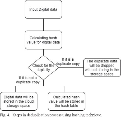 Figure 1 From Digital Data Identification For Deduplication Process Using Cryptographic Hashing