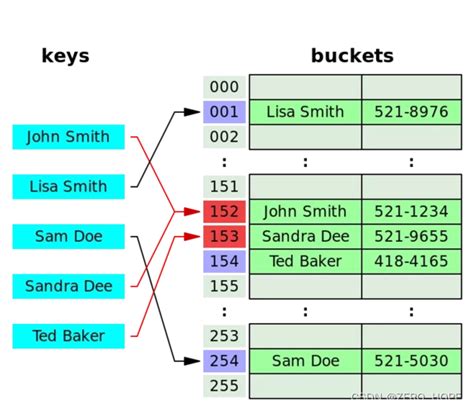 JAVA 哈希表实现 java hash表 CSDN博客