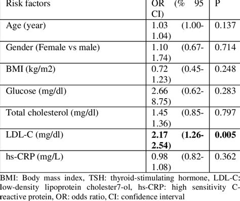 logistic regression analyses of serum tsh level and the cardiovascular
