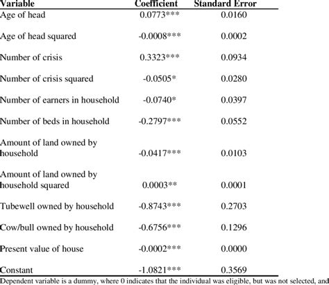 Logistic Regression For Predicting Program Participation In 2002
